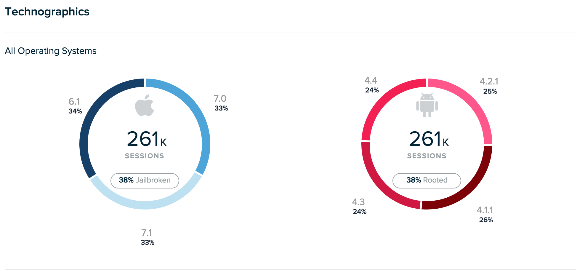 All Operating Systems